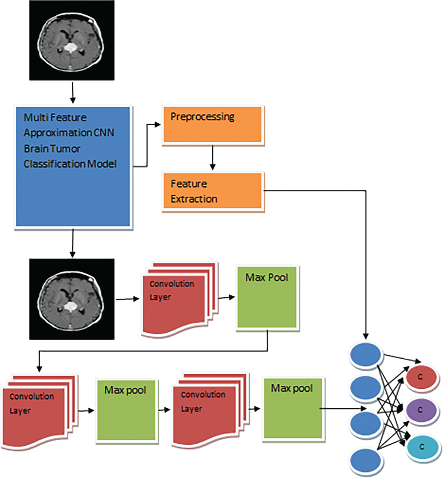 Csse Free Full Text Real Time Multi Feature Approximation Model Based Efficient Brain Tumor