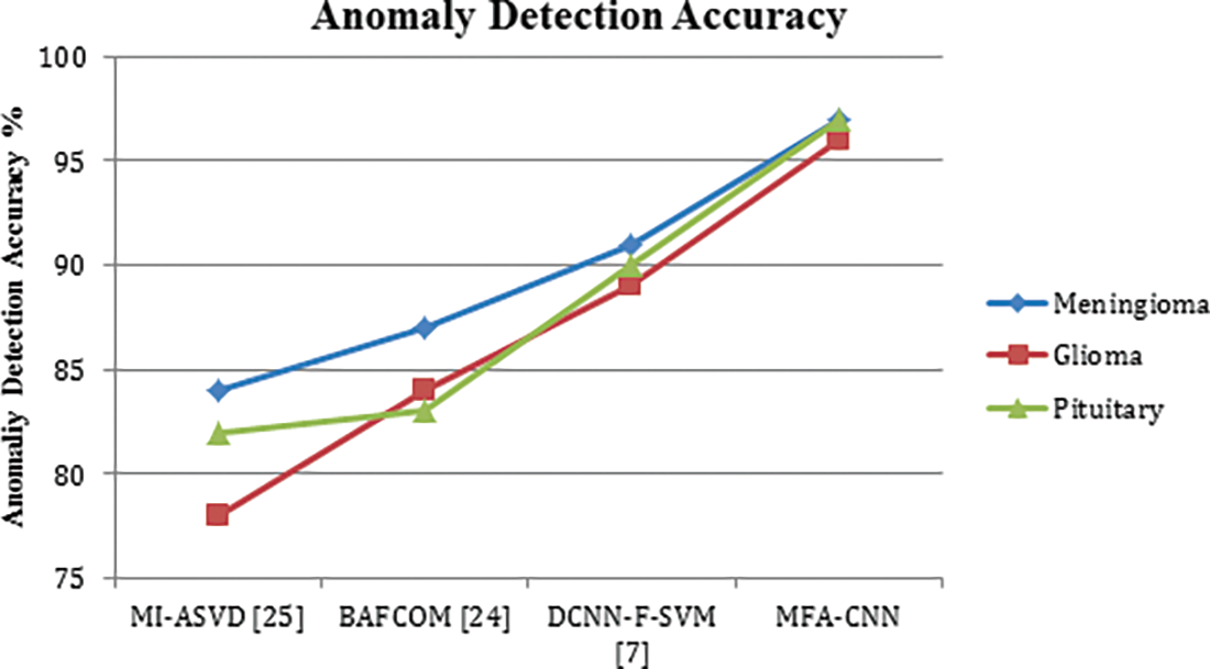 CSSE | Free Full-Text | Real-Time Multi-Feature Approximation Model-Based Efficient Brain Tumor ...