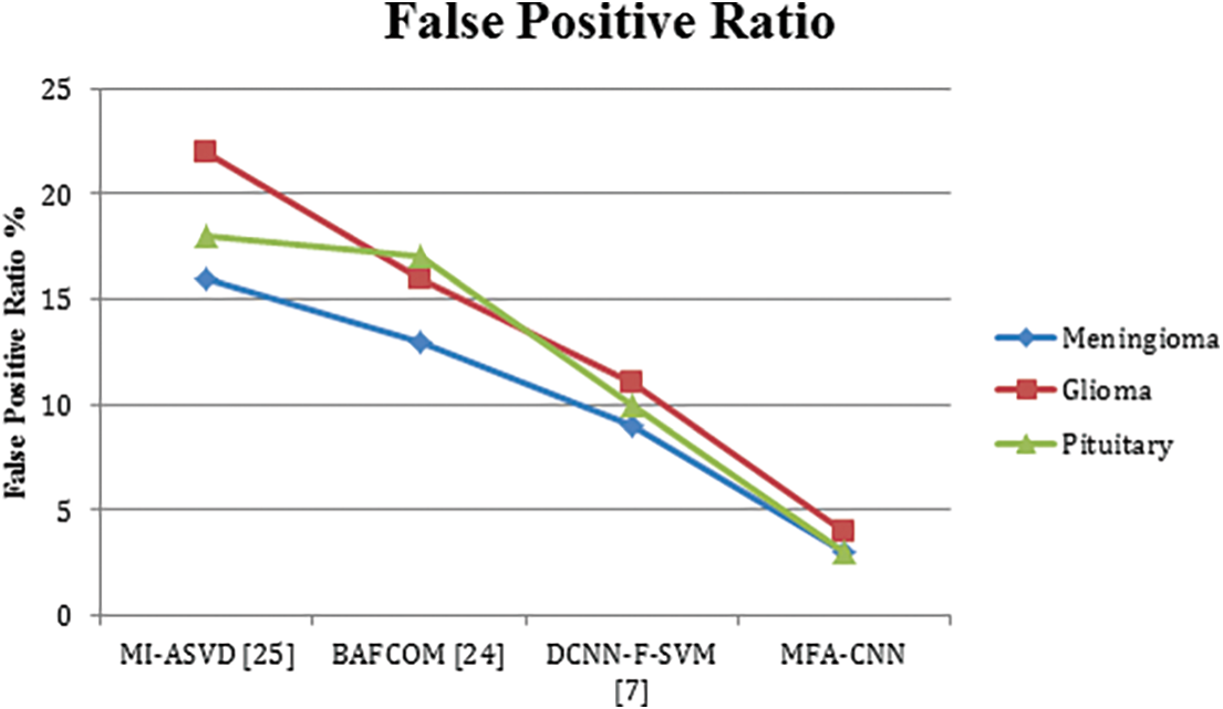 Csse Free Full Text Real Time Multi Feature Approximation Model Based Efficient Brain Tumor