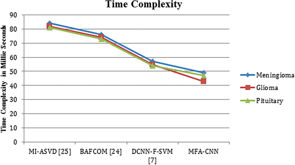 CSSE | Free Full-Text | Real-Time Multi-Feature Approximation Model-Based Efficient Brain Tumor ...