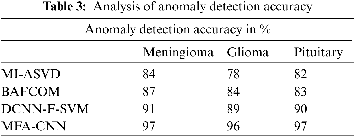 CSSE | Free Full-Text | Real-Time Multi-Feature Approximation Model-Based Efficient Brain Tumor ...