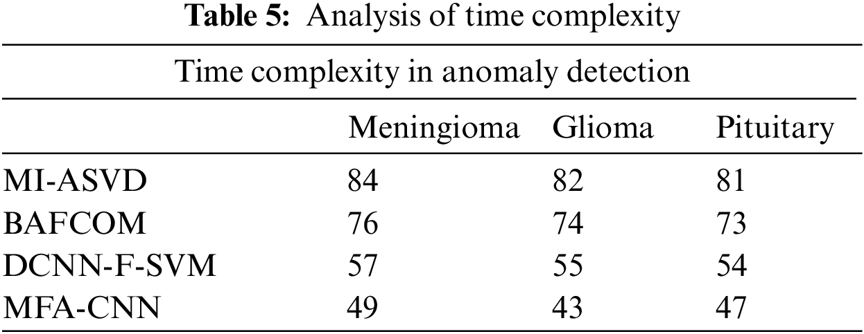 Csse Free Full Text Real Time Multi Feature Approximation Model Based Efficient Brain Tumor