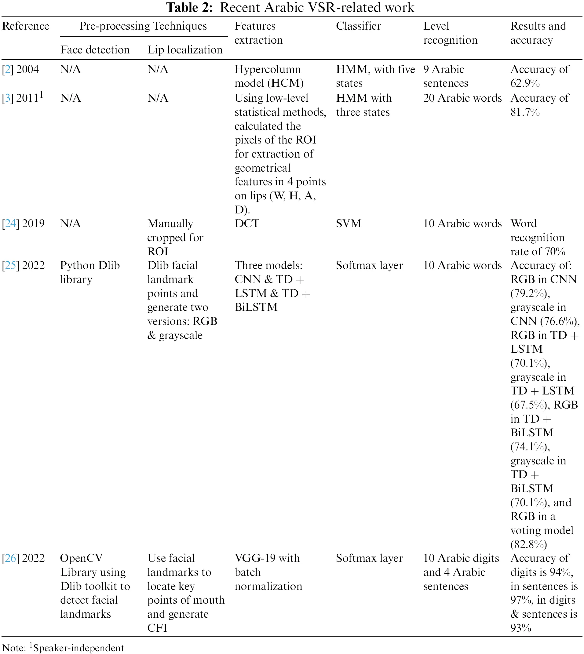 CSSE | Free Full-Text | Visual Lip-Reading for Quranic Arabic Alphabets and Words Using Deep ...