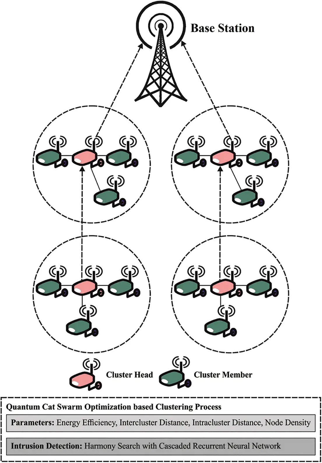 CSSE | Free Full-Text | Quantum Cat Swarm Optimization Based Clustering with Intrusion Detection ...