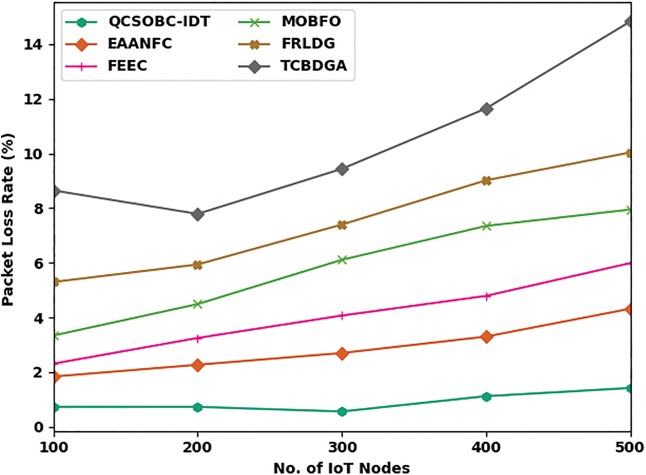 CSSE | Free Full-Text | Quantum Cat Swarm Optimization Based Clustering with Intrusion Detection ...