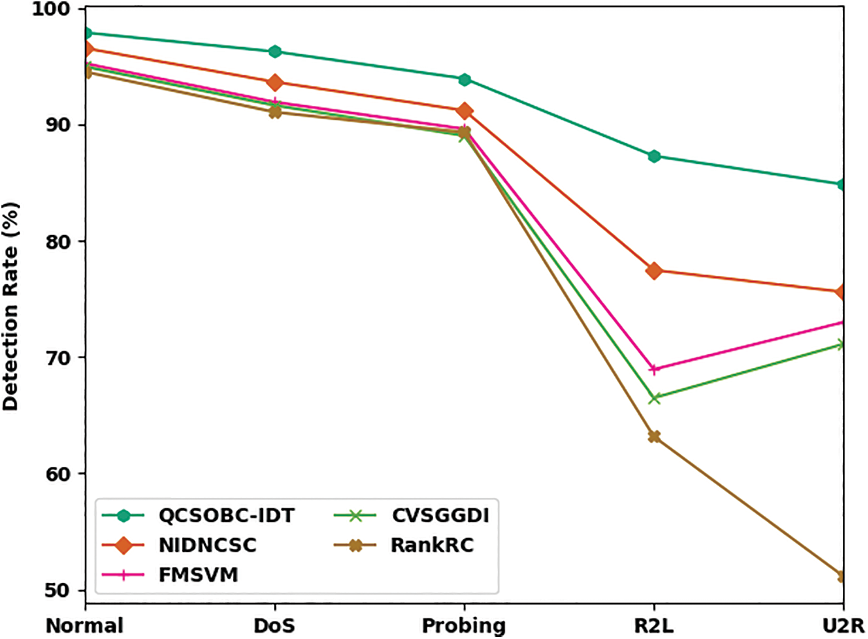 CSSE | Free Full-Text | Quantum Cat Swarm Optimization Based Clustering with Intrusion Detection ...