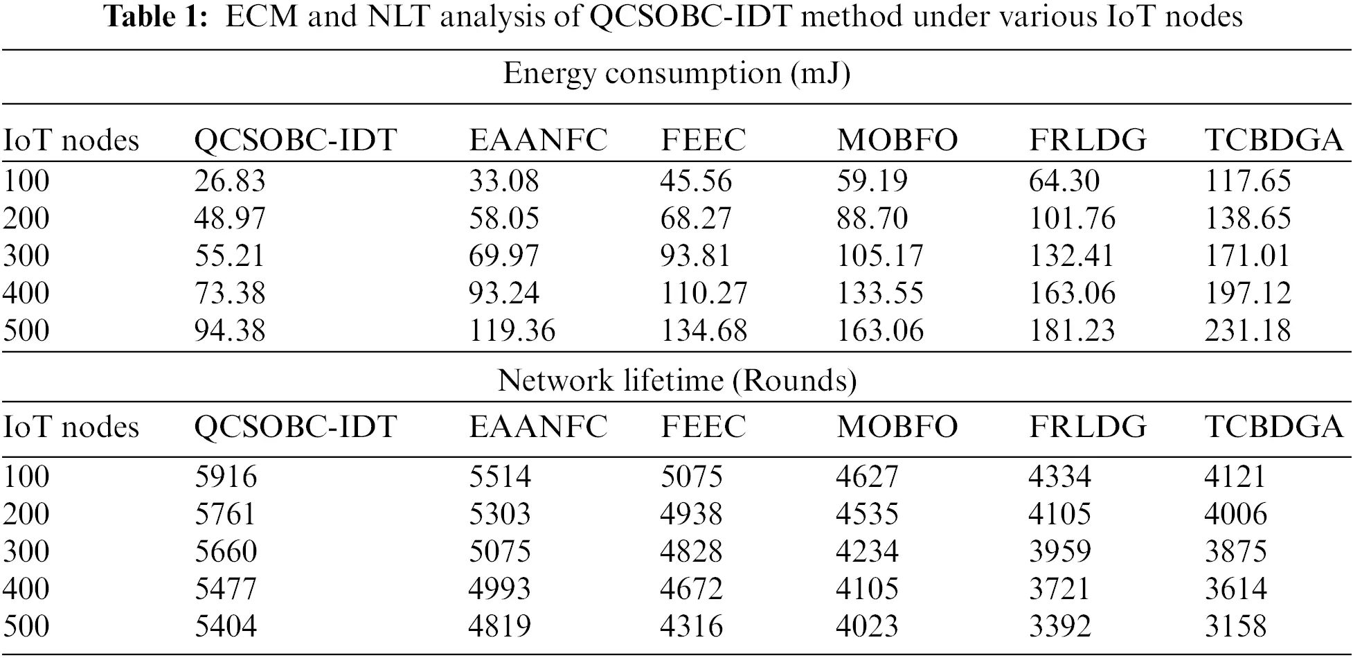 CSSE | Free Full-Text | Quantum Cat Swarm Optimization Based Clustering with Intrusion Detection ...
