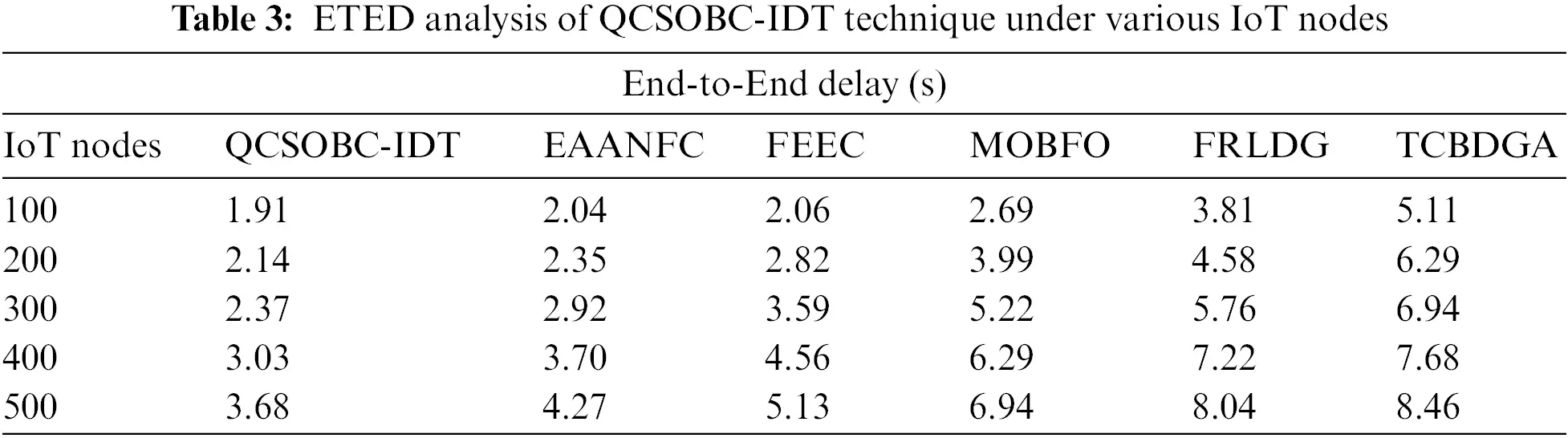 CSSE | Free Full-Text | Quantum Cat Swarm Optimization Based Clustering with Intrusion Detection ...