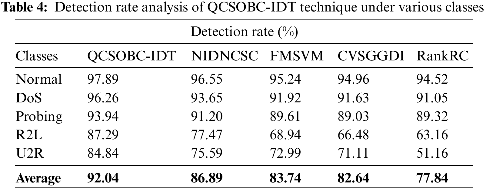 CSSE | Free Full-Text | Quantum Cat Swarm Optimization Based Clustering with Intrusion Detection ...