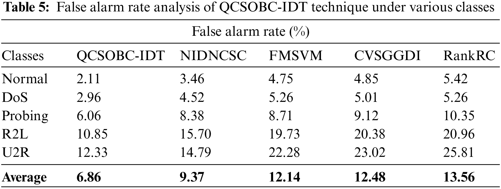 CSSE | Free Full-Text | Quantum Cat Swarm Optimization Based Clustering with Intrusion Detection ...
