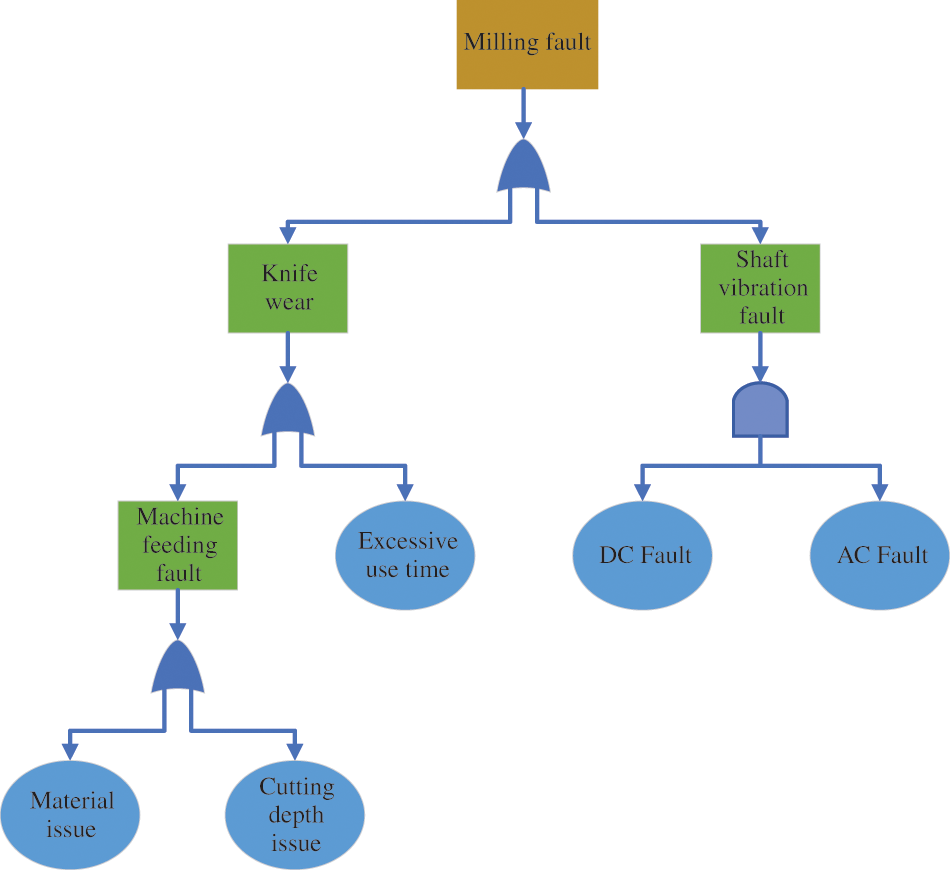 CSSE | Free Full-Text | Milling Fault Detection Method Based on Fault Tree Analysis and ...