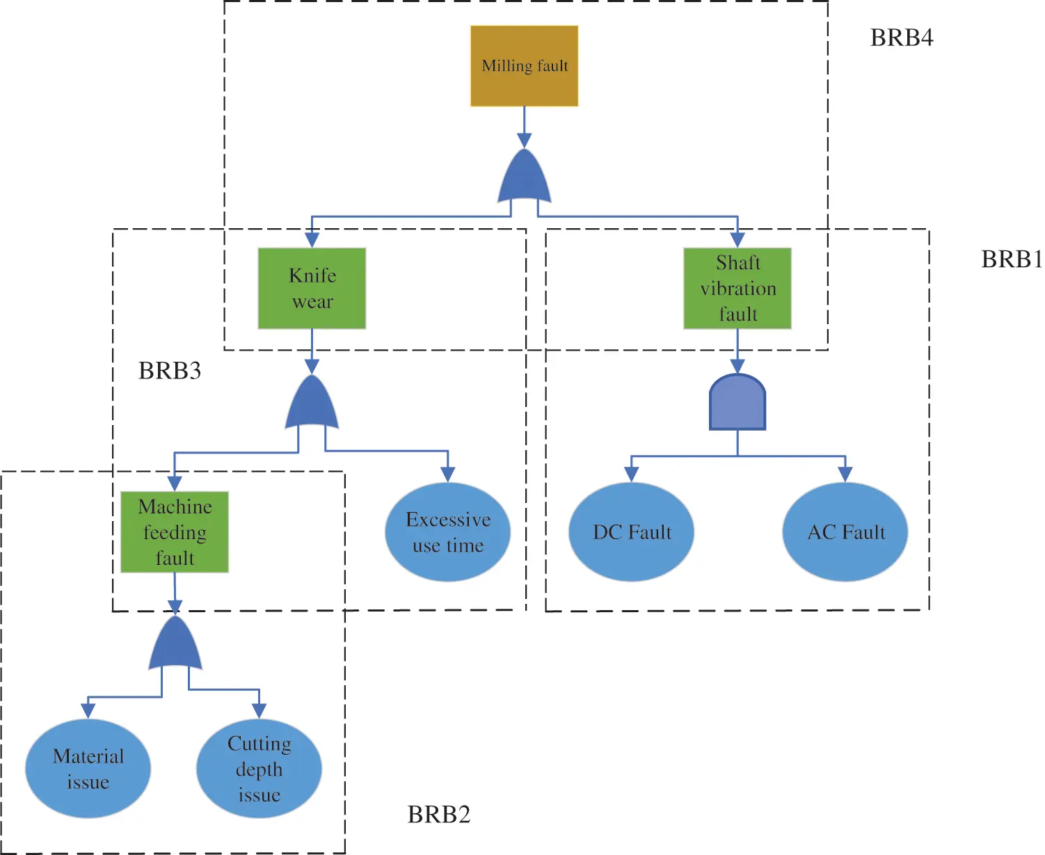 CSSE | Free Full-Text | Milling Fault Detection Method Based on Fault Tree Analysis and ...