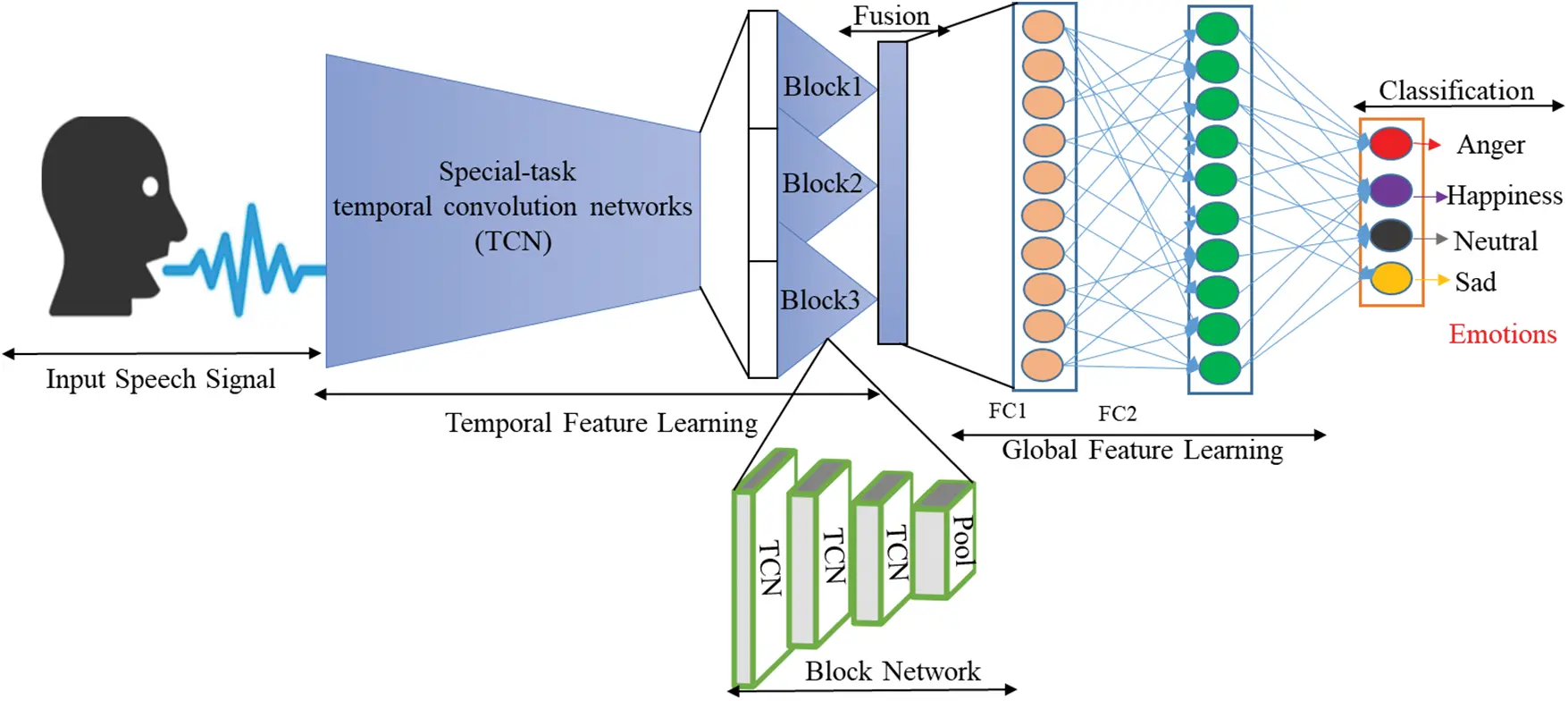 CSSE | Free Full-Text | TC-Net: A Modest & Lightweight Emotion Recognition System Using Temporal ...
