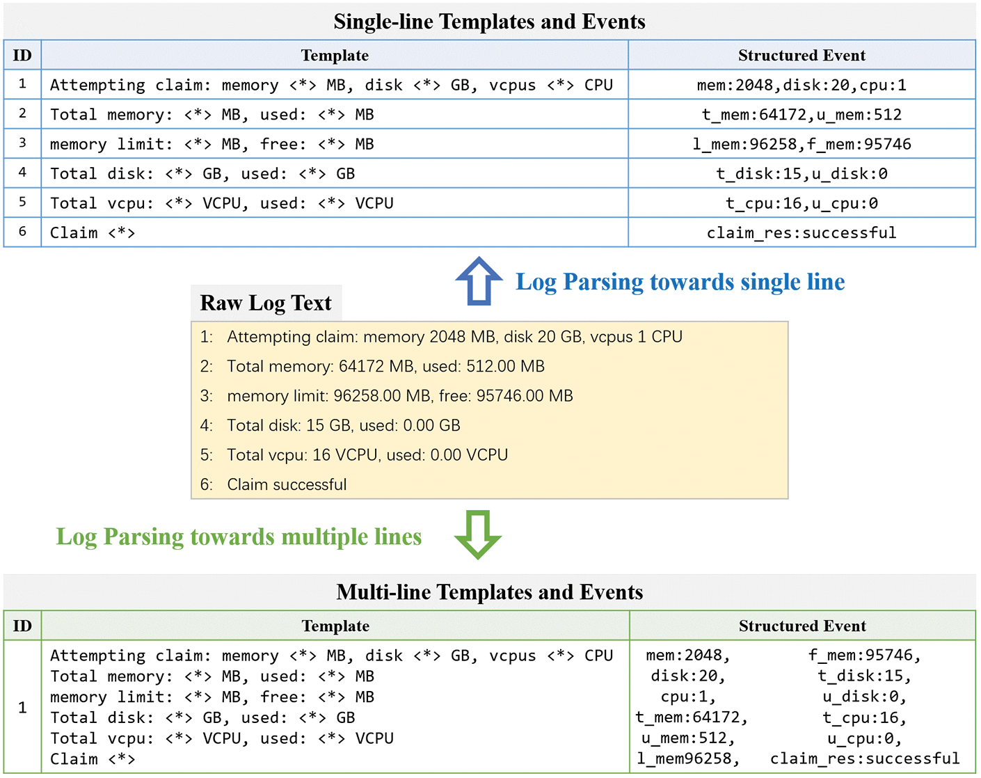 CSSE | Free Full-Text | An Efficient Way to Parse Logs Automatically for Multiline Events