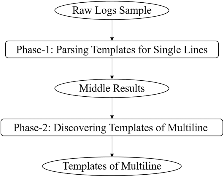 CSSE | Free Full-Text | An Efficient Way to Parse Logs Automatically ...