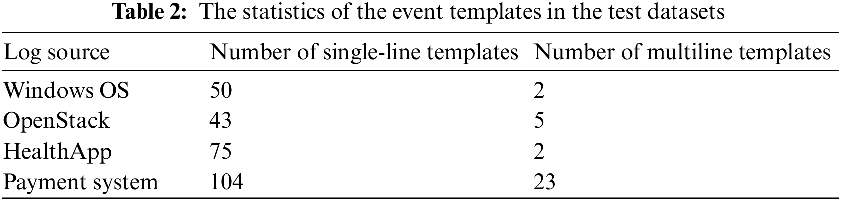 CSSE | Free Full-Text | An Efficient Way to Parse Logs Automatically for Multiline Events
