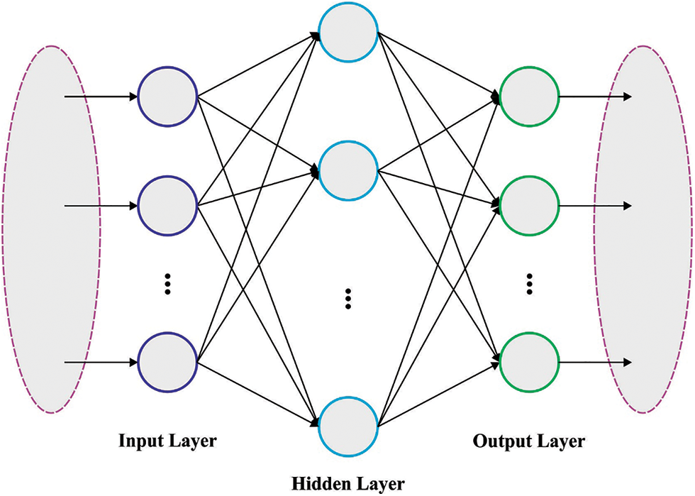 CSSE | Free Full-Text | Blockchain Assisted Optimal Machine Learning Based Cyberattack Detection ...