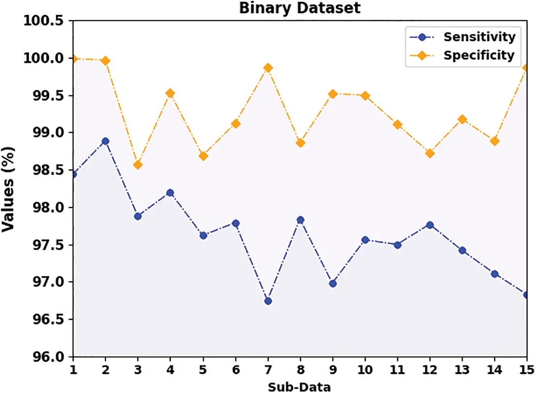 CSSE | Free Full-Text | Blockchain Assisted Optimal Machine Learning Based Cyberattack Detection ...