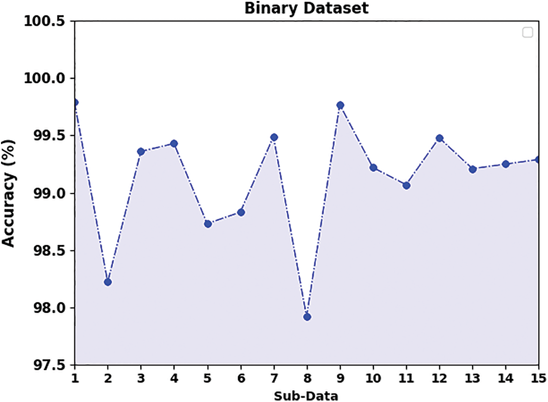 CSSE | Free Full-Text | Blockchain Assisted Optimal Machine Learning Based Cyberattack Detection ...