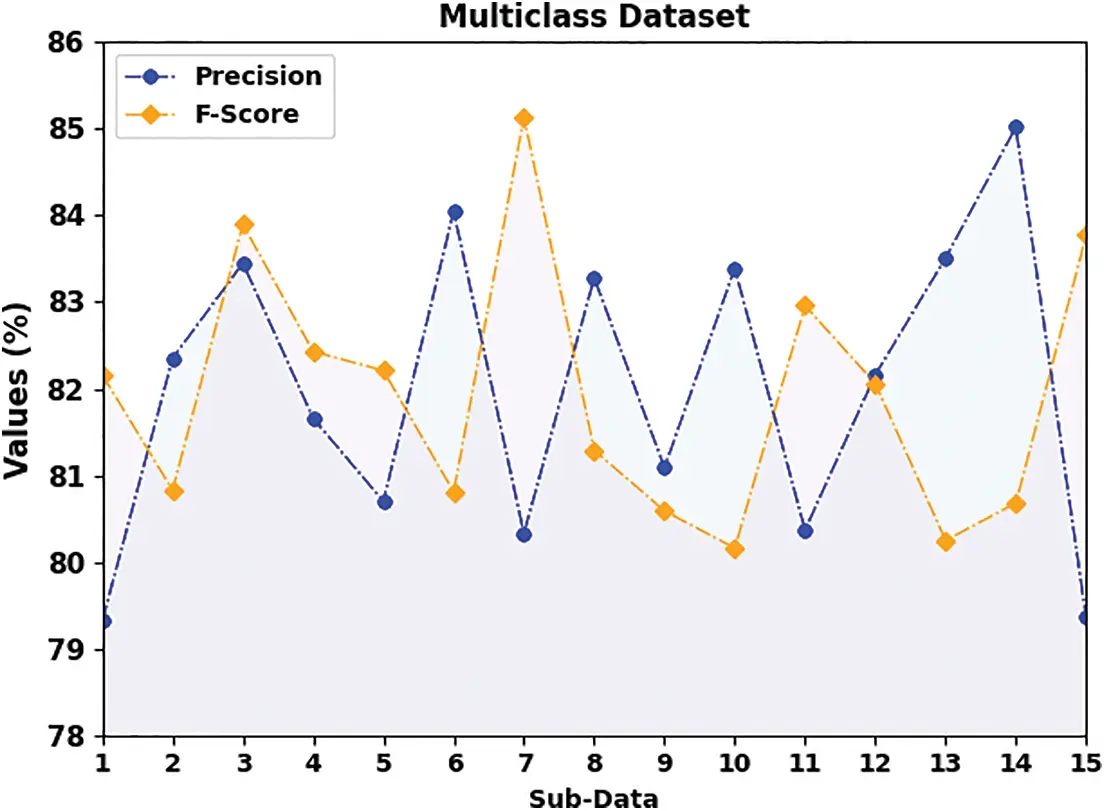 CSSE | Free Full-Text | Blockchain Assisted Optimal Machine Learning Based Cyberattack Detection ...