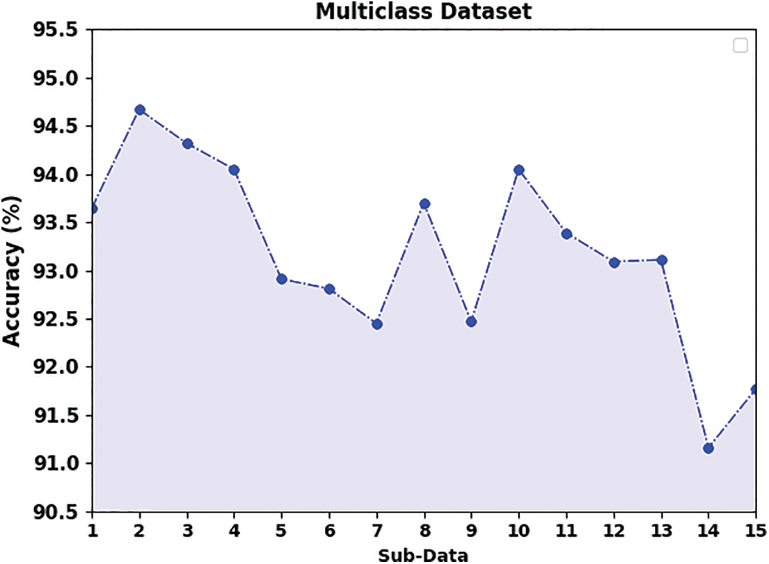CSSE | Free Full-Text | Blockchain Assisted Optimal Machine Learning Based Cyberattack Detection ...