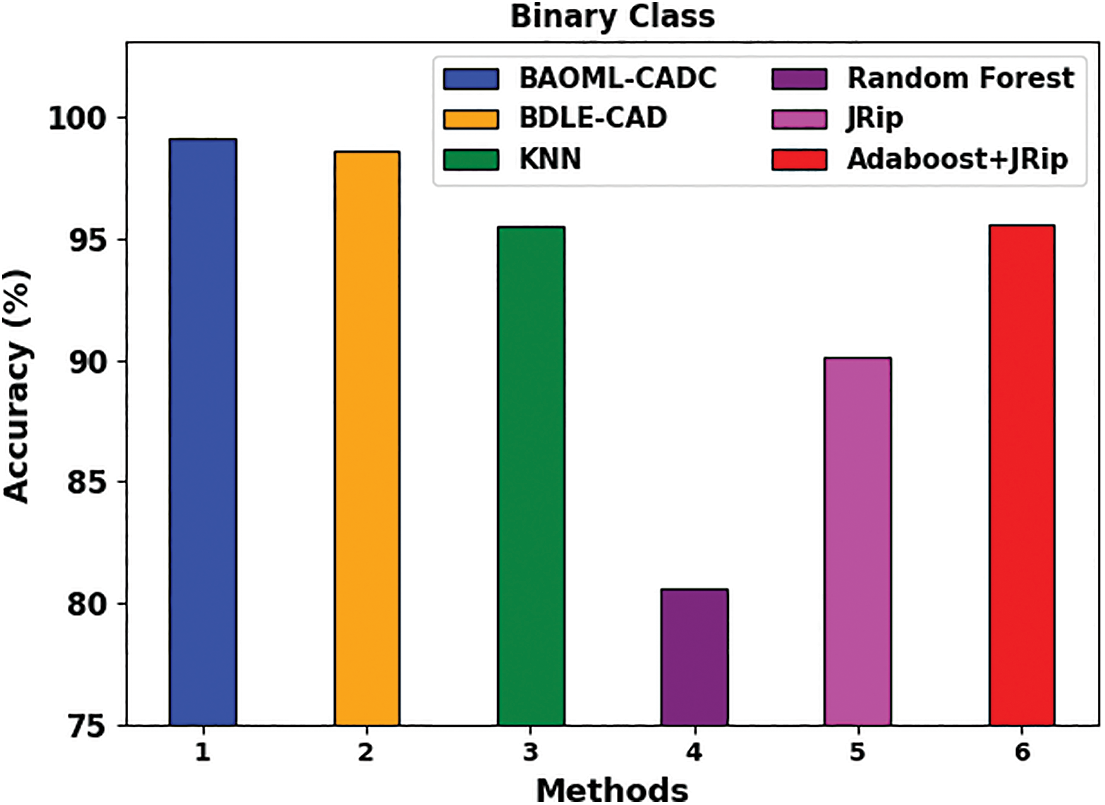 CSSE | Free Full-Text | Blockchain Assisted Optimal Machine Learning Based Cyberattack Detection ...