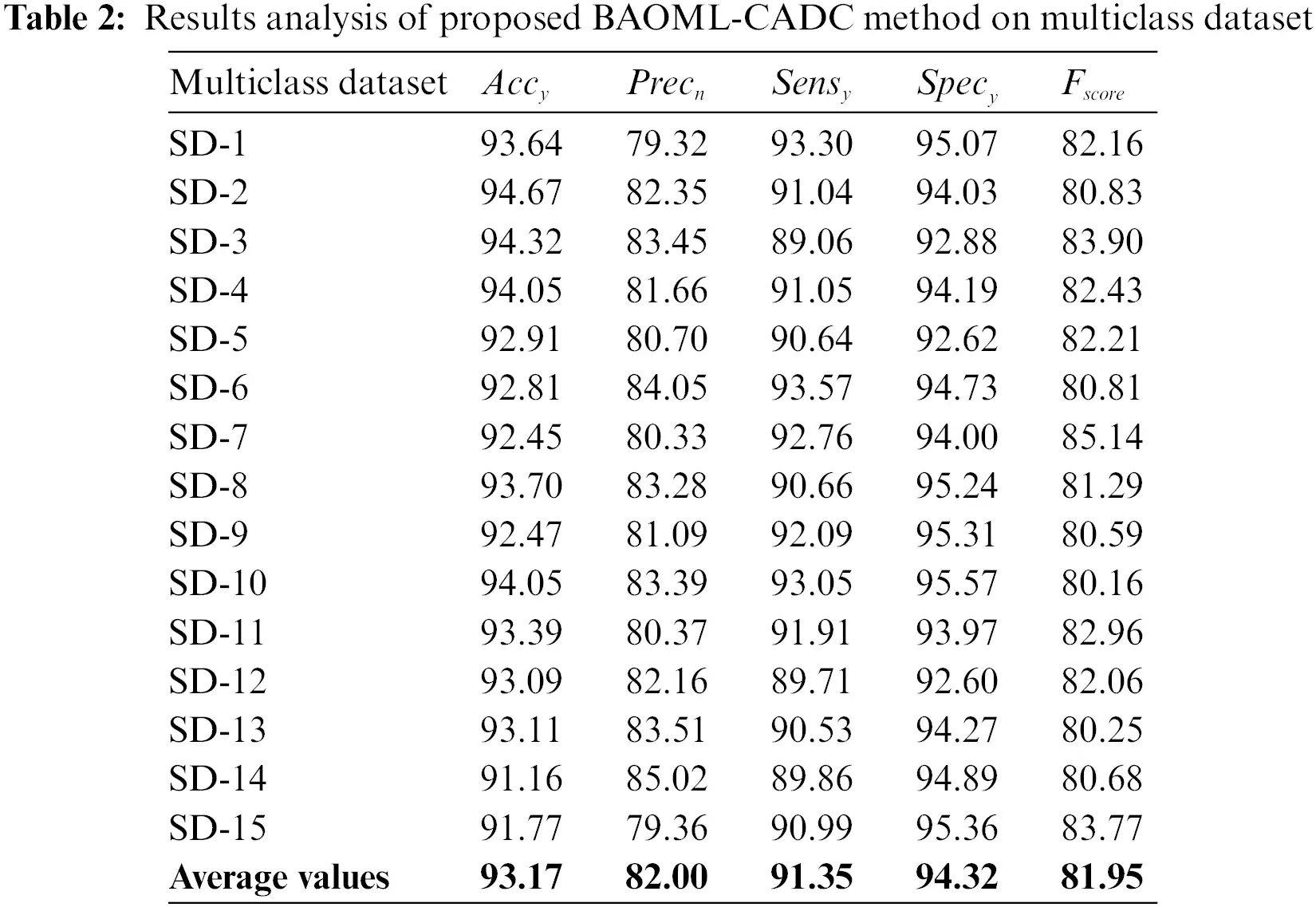 CSSE | Free Full-Text | Blockchain Assisted Optimal Machine Learning Based Cyberattack Detection ...