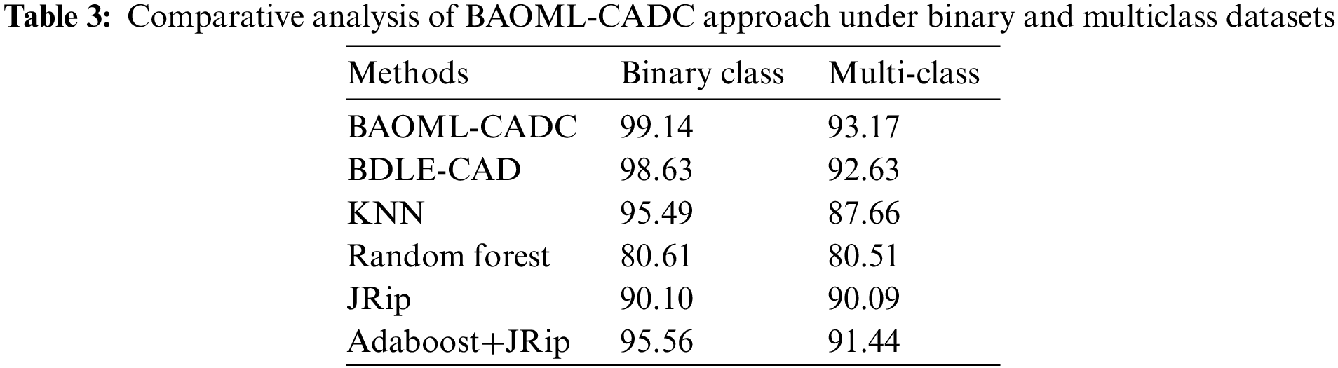CSSE | Free Full-Text | Blockchain Assisted Optimal Machine Learning Based Cyberattack Detection ...