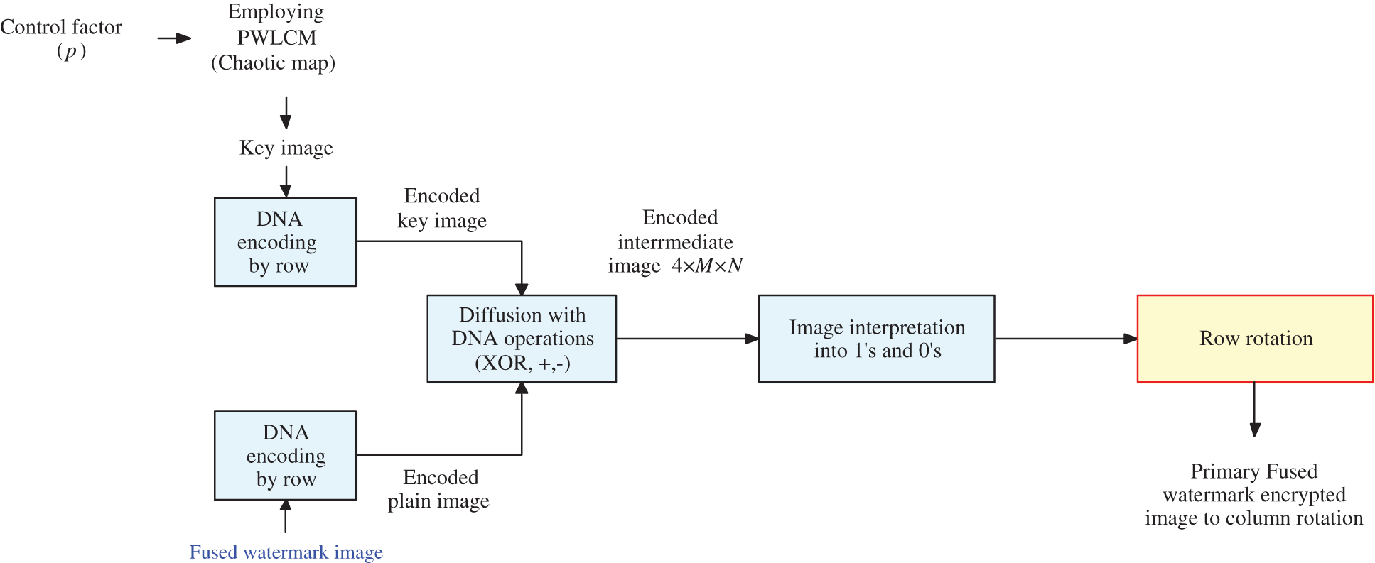 CSSE | Free Full-Text | A Multi-Stage Security Solution for Medical ...