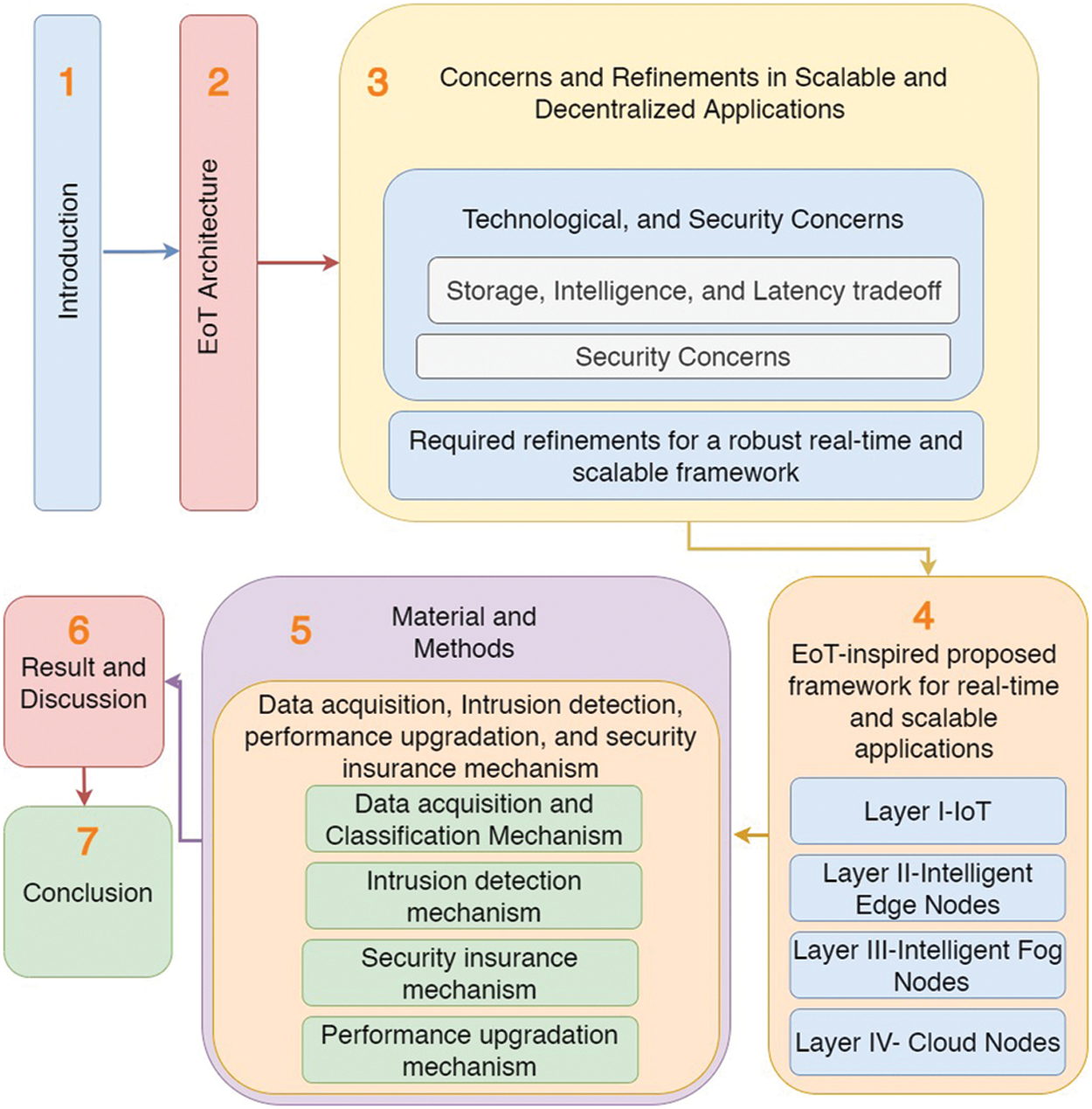CSSE | Free Full-Text | Edge of Things Inspired Robust Intrusion Detection Framework for ...