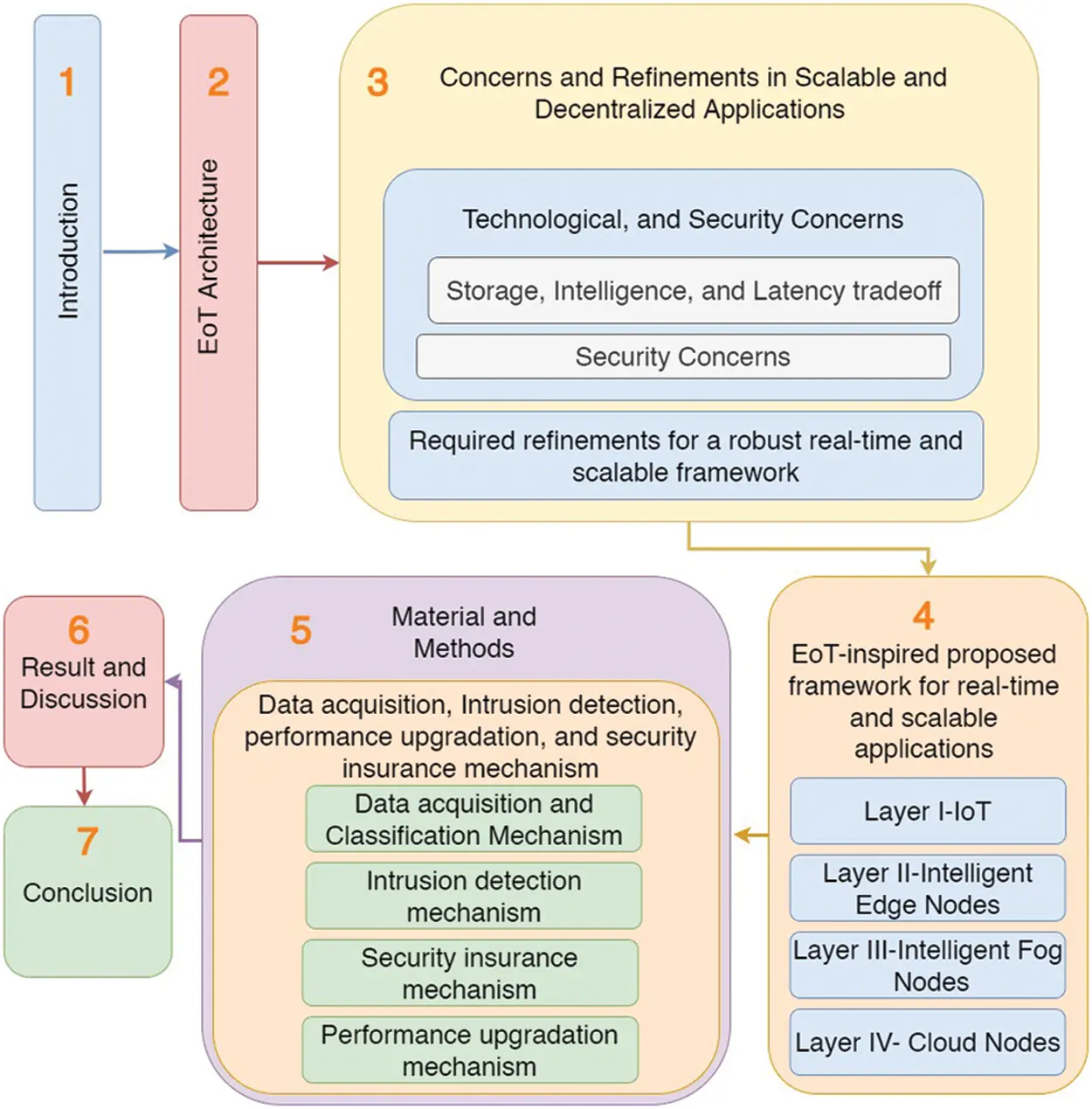 CSSE | Free Full-Text | Edge of Things Inspired Robust Intrusion ...