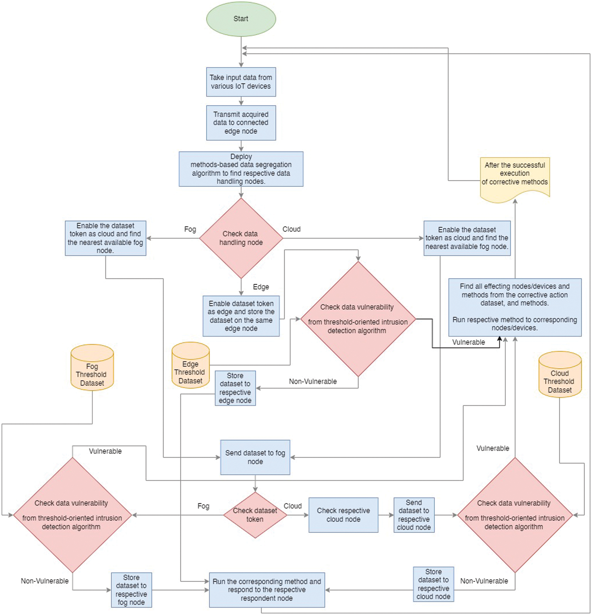 CSSE | Free Full-Text | Edge of Things Inspired Robust Intrusion ...