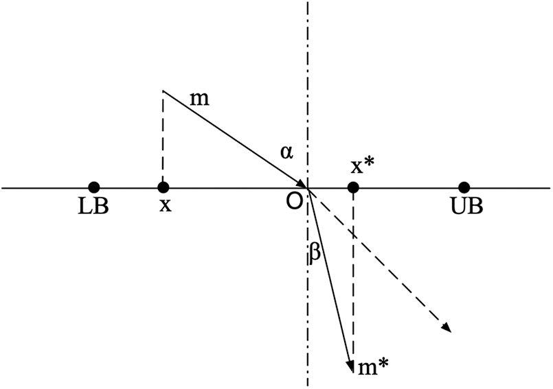 CSSE | Free Full-Text | Multi-Strategy Boosted Spider Monkey ...