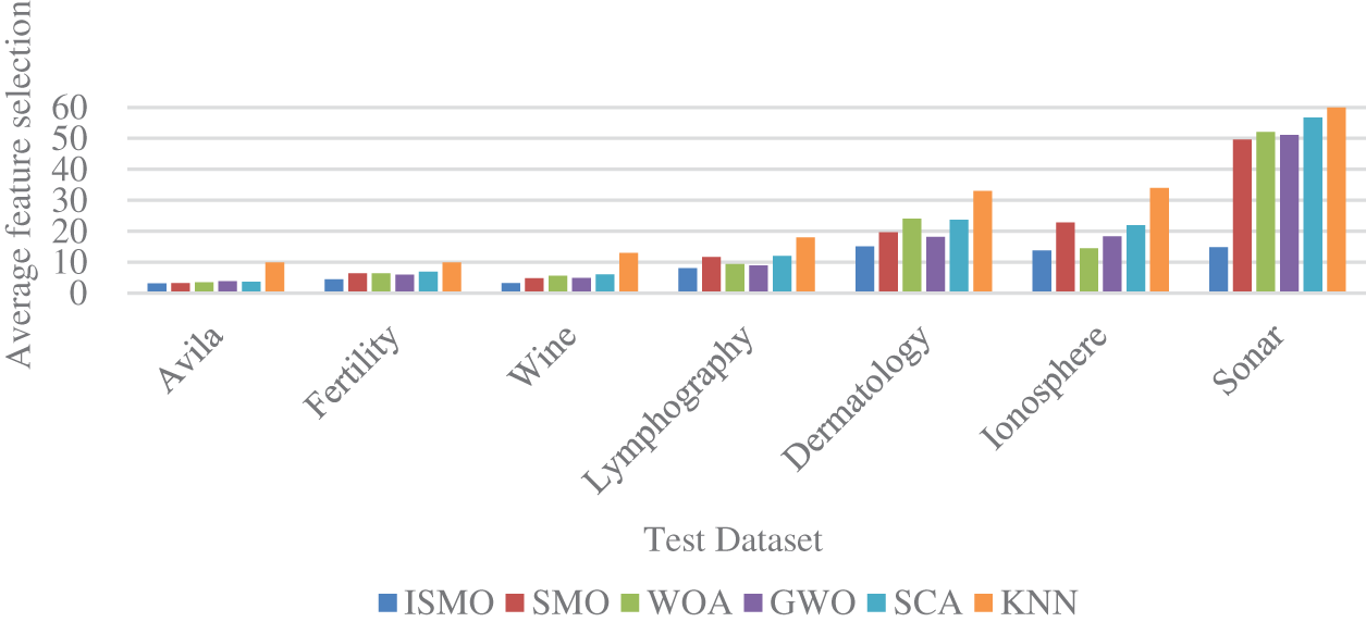 CSSE | Free Full-Text | Multi-Strategy Boosted Spider Monkey Optimization Algorithm for Feature ...