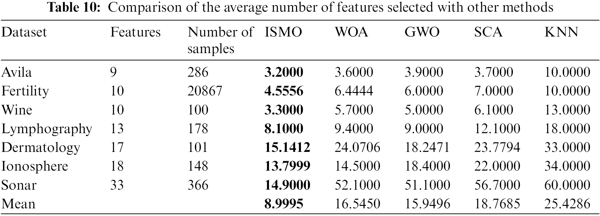 CSSE | Free Full-Text | Multi-Strategy Boosted Spider Monkey Optimization Algorithm for Feature ...