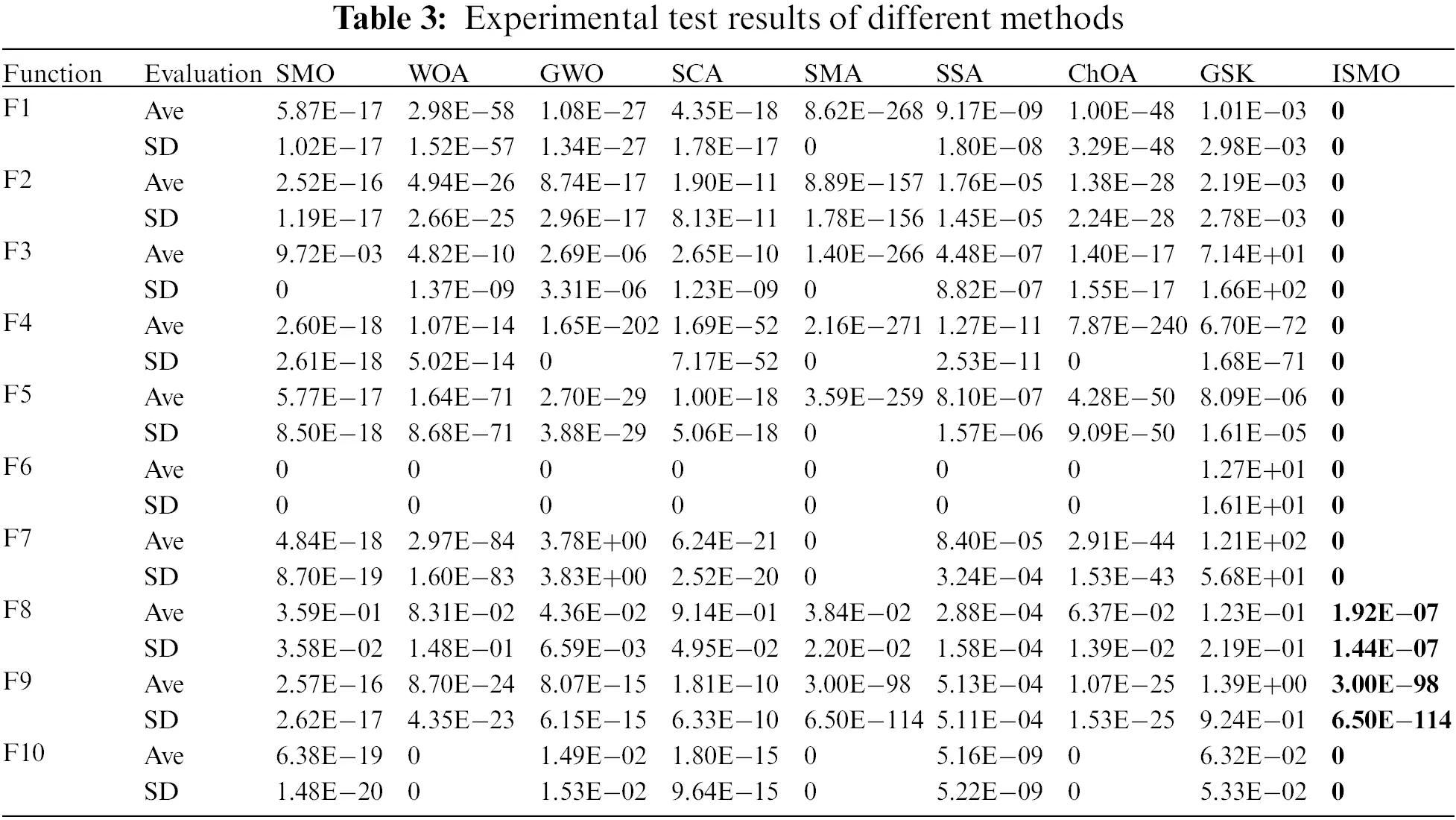 CSSE | Free Full-Text | Multi-Strategy Boosted Spider Monkey Optimization Algorithm for Feature ...