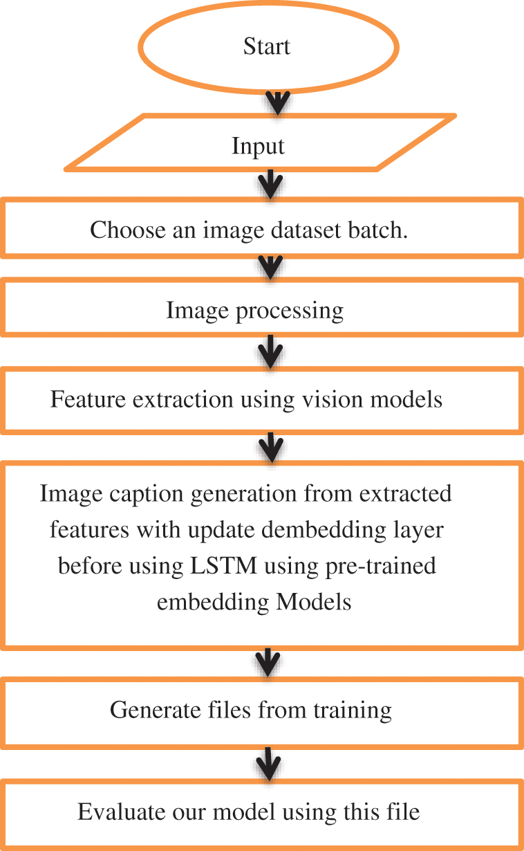 CSSE | Free Full-Text | Enhanced Image Captioning Using Features Concatenation and Efficient Pre ...
