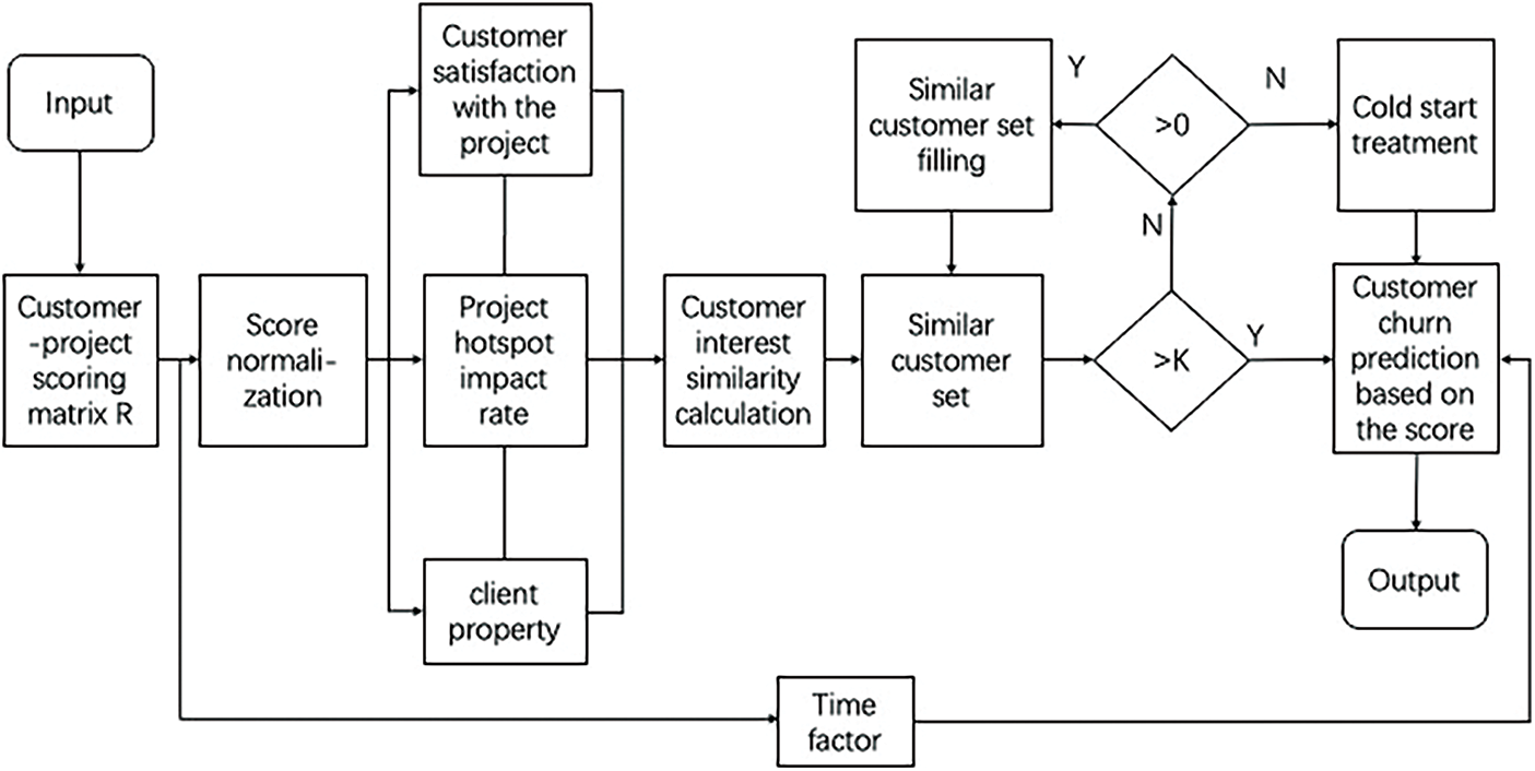 CSSE | Free Full-Text | Customer Churn Prediction Framework of Inclusive Finance Based on ...