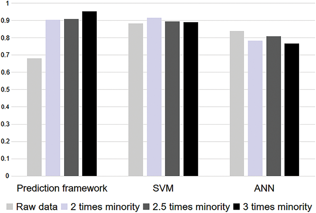 CSSE | Free Full-Text | Customer Churn Prediction Framework of ...