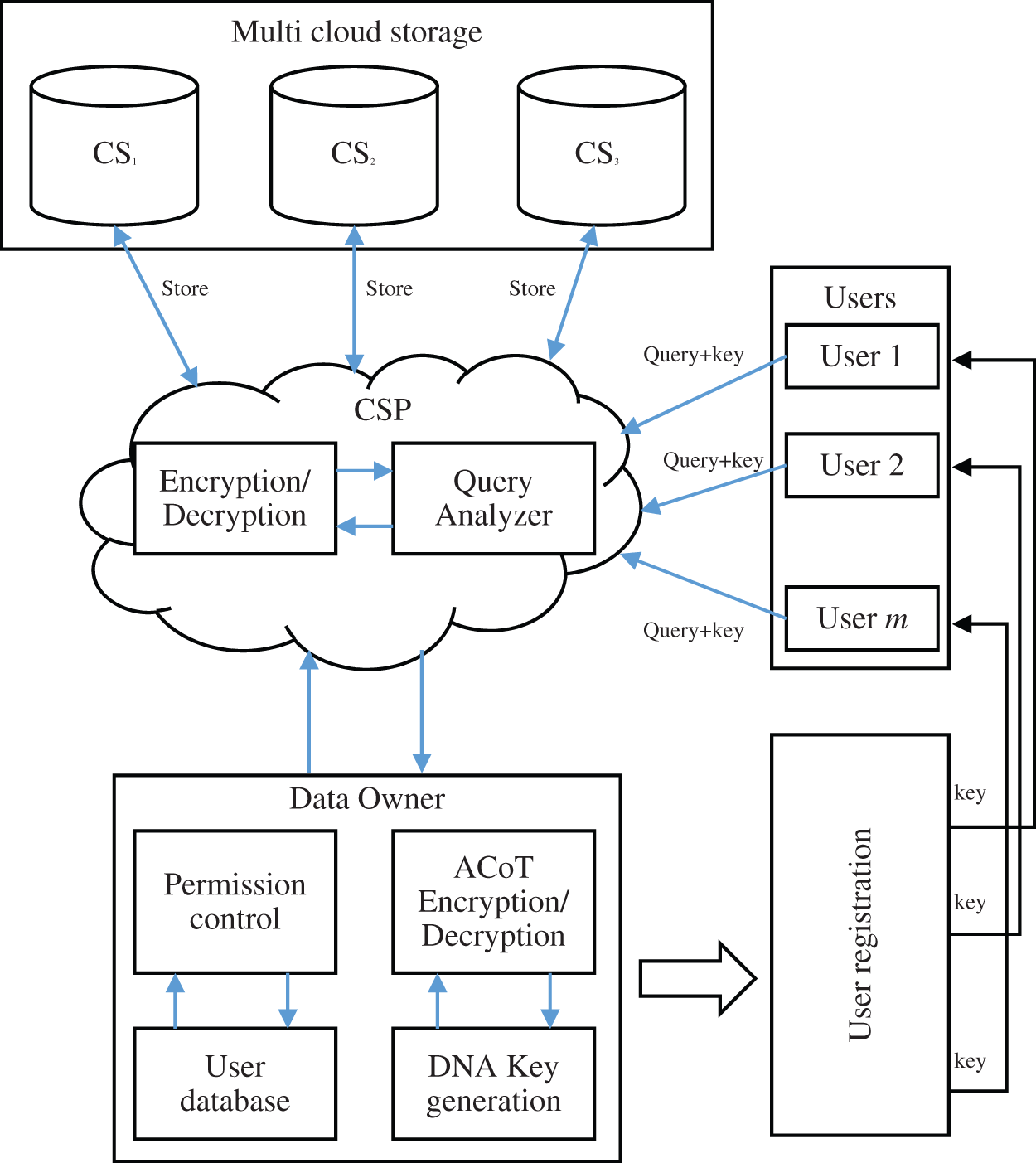 CSSE | Free Full-Text | Improved Cloud Storage Encryption Using Block Cipher-Based DNA Anti ...