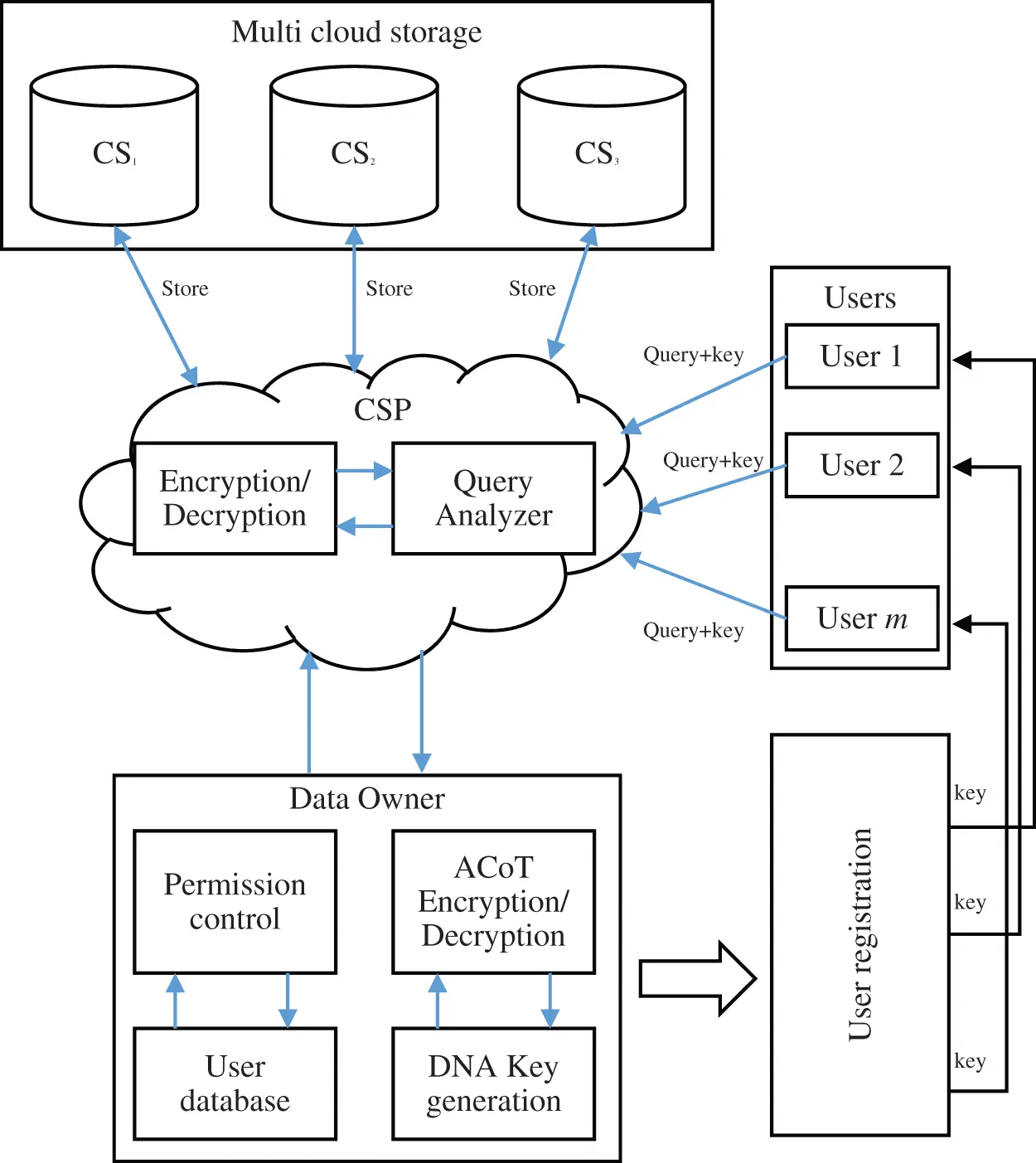 CSSE | Free Full-Text | Improved Cloud Storage Encryption Using Block Cipher-Based DNA Anti ...