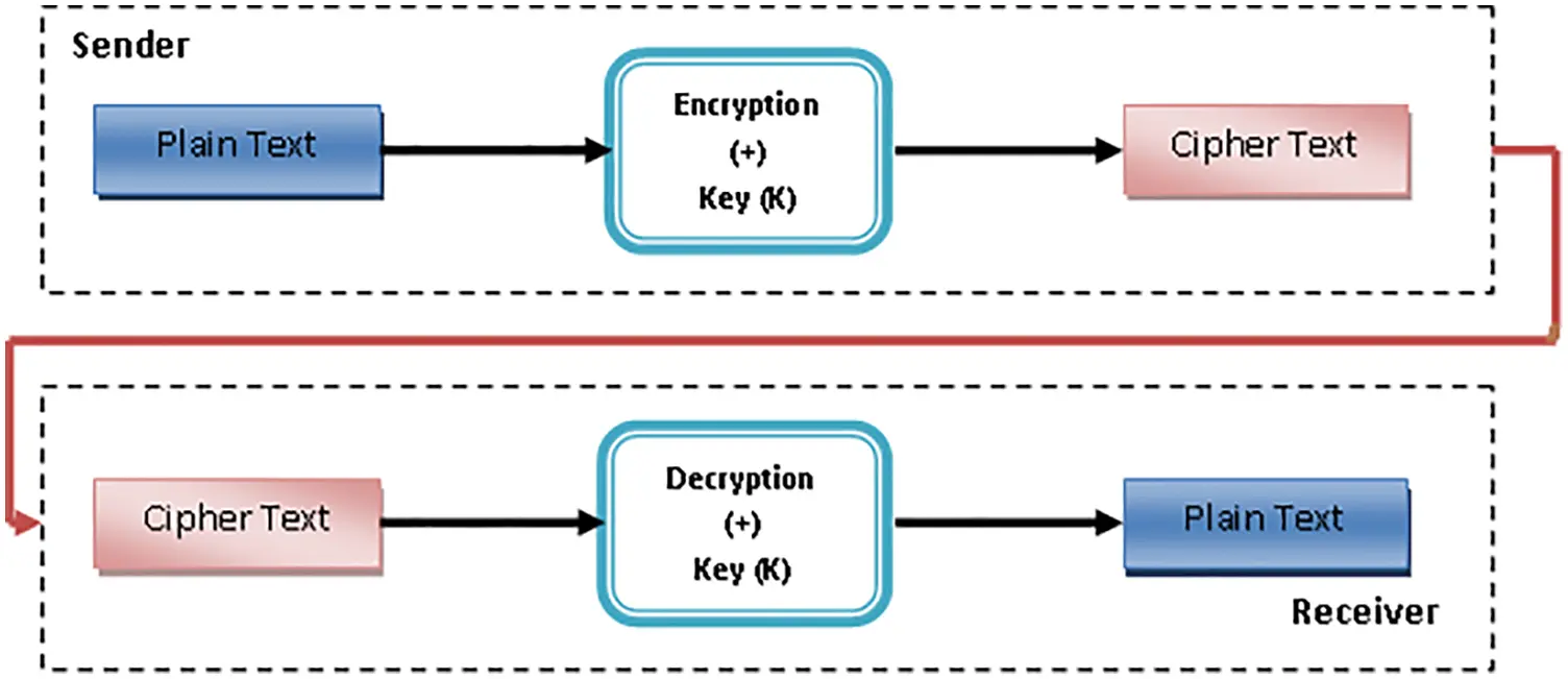 CSSE | Free Full-Text | Improved Cloud Storage Encryption Using Block Cipher-Based DNA Anti ...