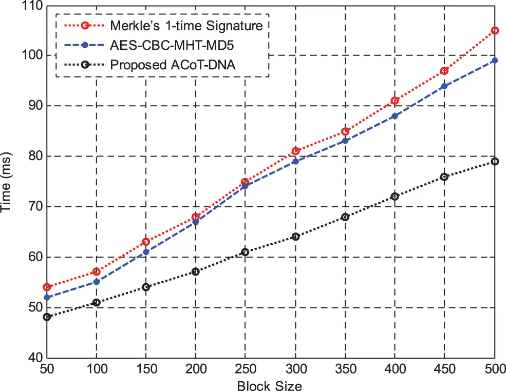 CSSE | Free Full-Text | Improved Cloud Storage Encryption Using Block Cipher-Based DNA Anti ...