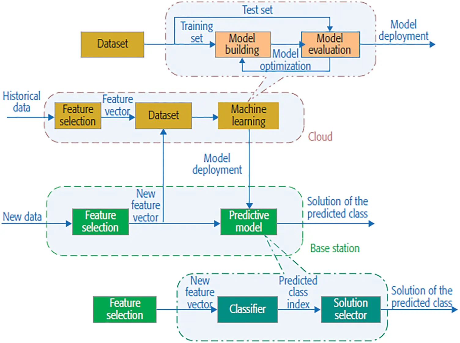 CSSE | Free Full-Text | BFS-SVM Classifier for QoS and Resource Allocation in Cloud Environment
