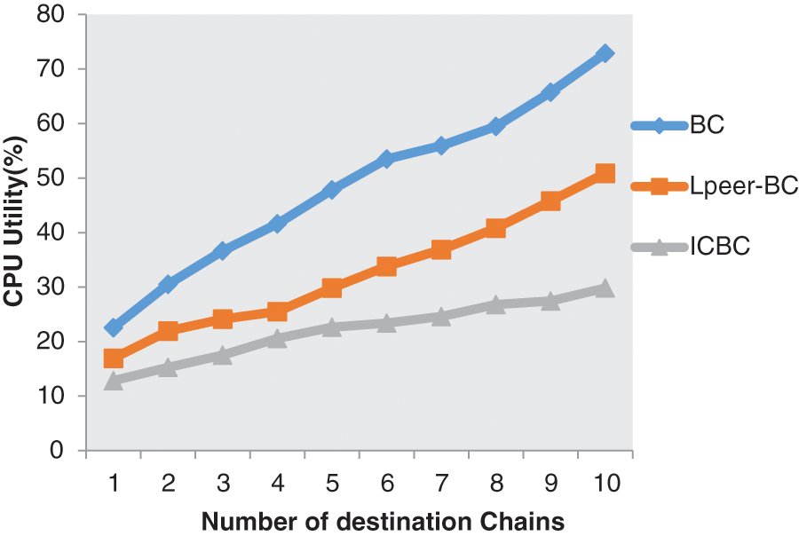 CSSE | Free Full-Text | An Interoperability Cross-Block Chain Framework ...