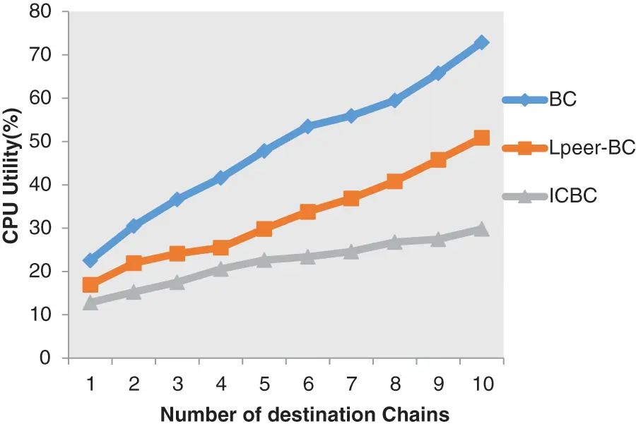 CSSE | Free Full-Text | An Interoperability Cross-Block Chain Framework ...