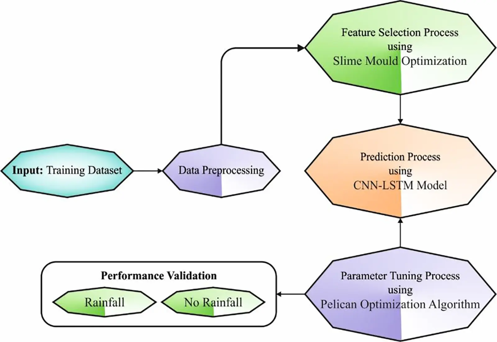 CSSE | Free Full-Text | Statistical Data Mining with Slime Mould ...