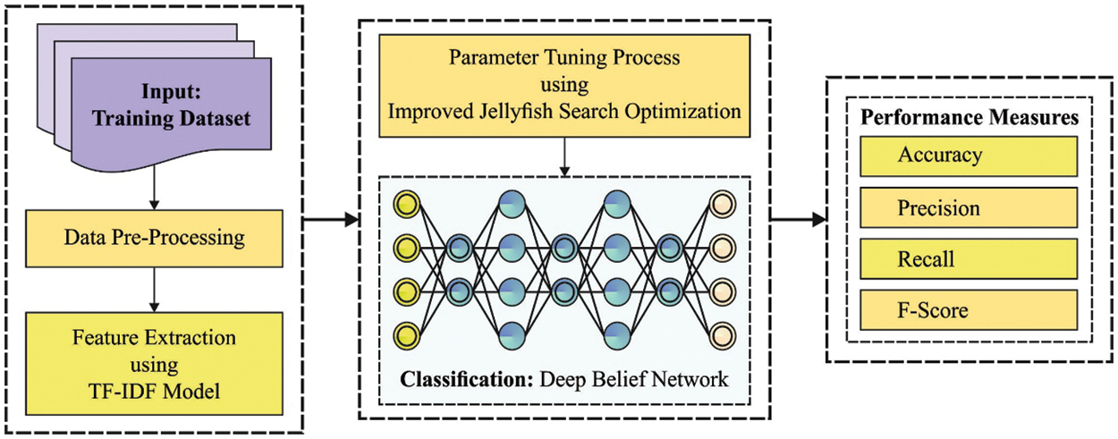 CSSE | Free Full-Text | Improved Metaheuristics with Deep Learning Enabled Movie Review ...