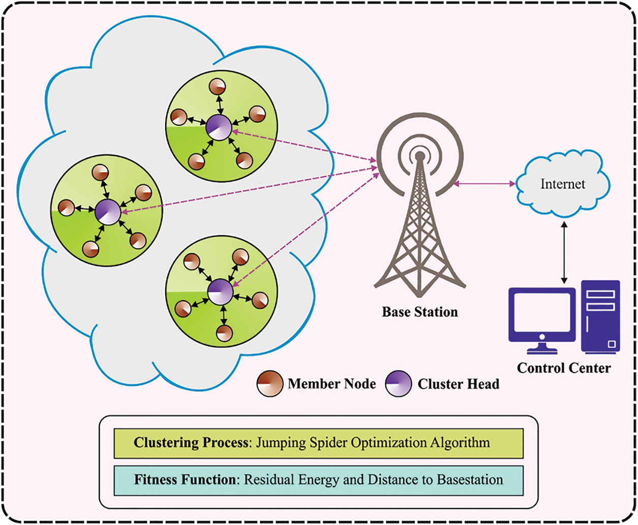 CSSE | Free Full-Text | Design of Evolutionary Algorithm Based Unequal Clustering for Energy ...