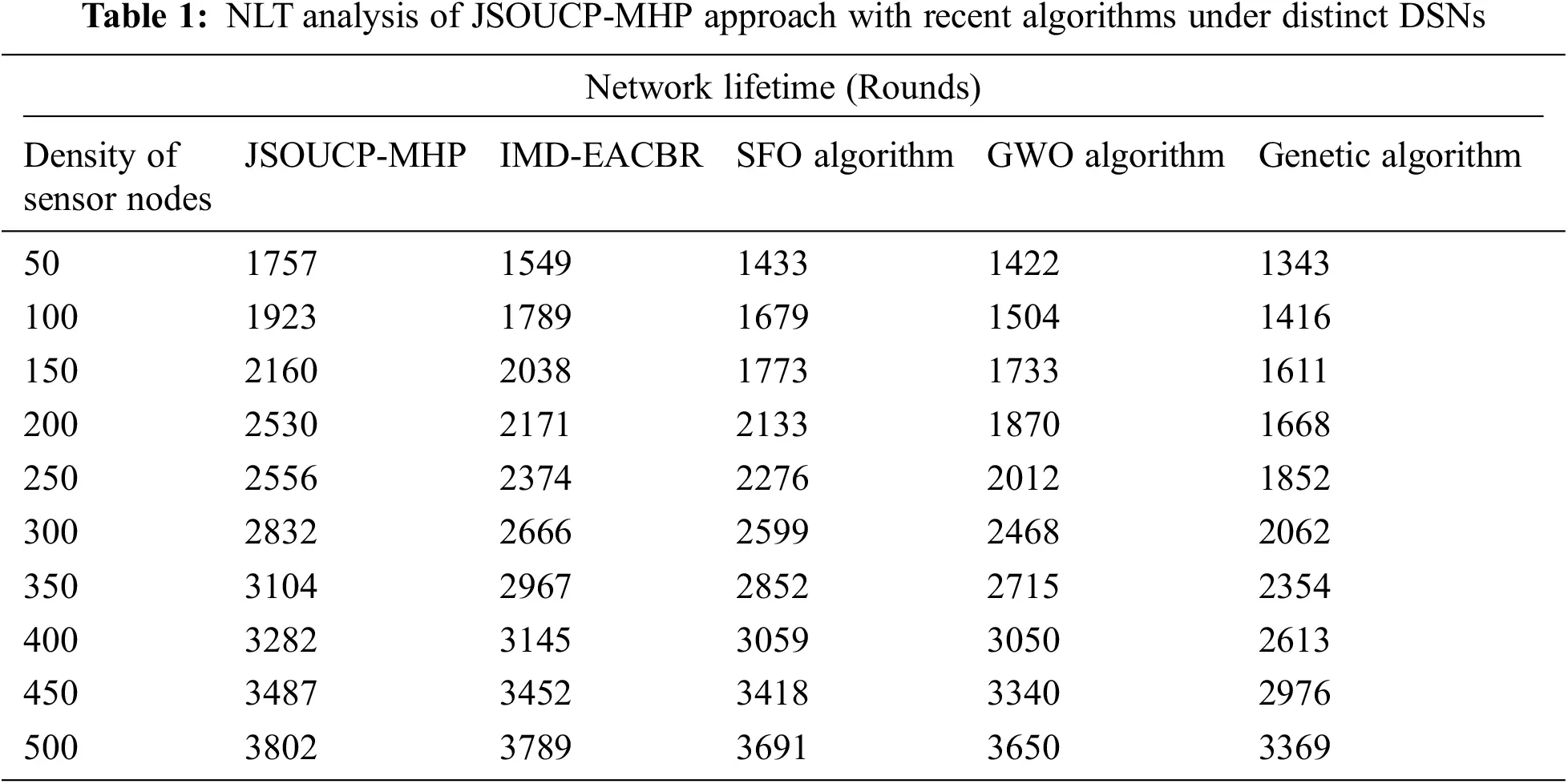 CSSE | Free Full-Text | Design of Evolutionary Algorithm Based Unequal Clustering for Energy ...